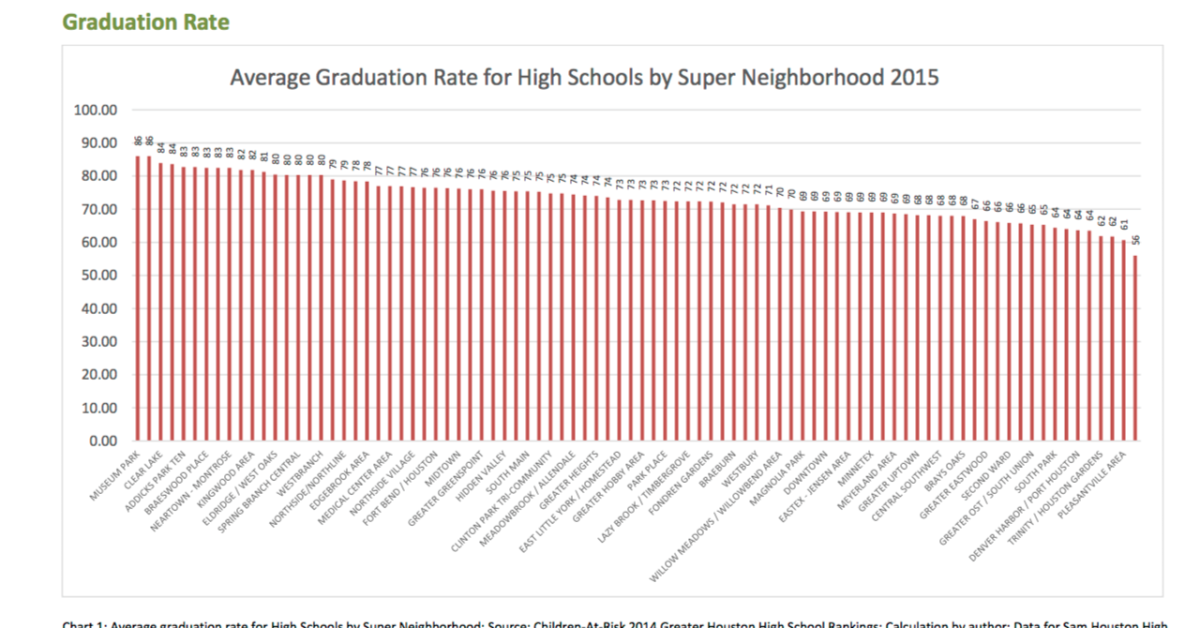 Graduation Rates, Housing Prices and School Choice | Kinder Institute ...